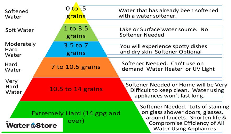 Water Hardness Scale Water Hardness Scale